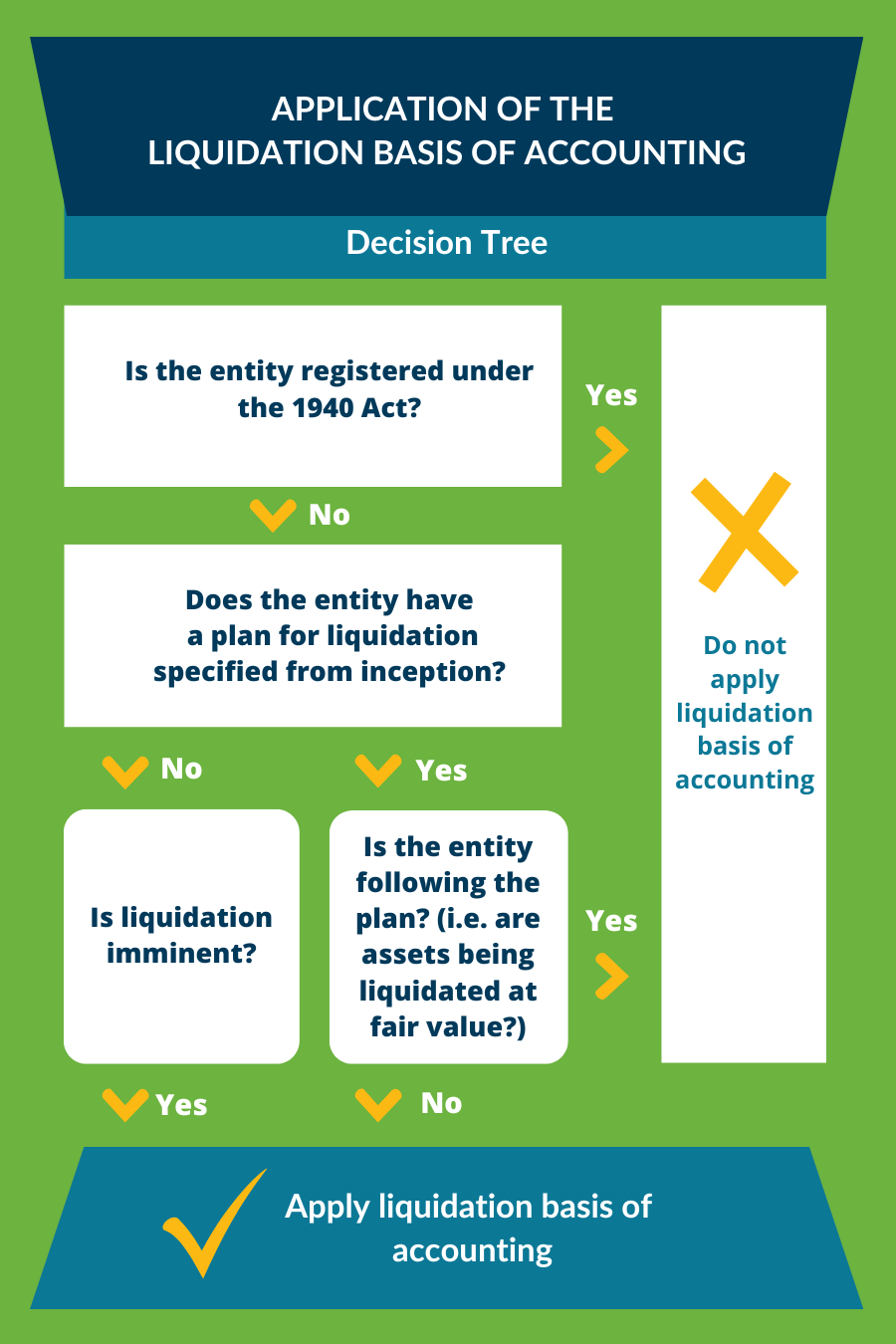 Liquidation Basis Financial Statements | Investment Firms