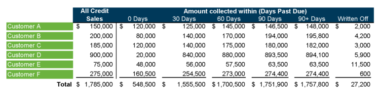 Credit Losses | Trade Receivables Examples | VA CPA firm