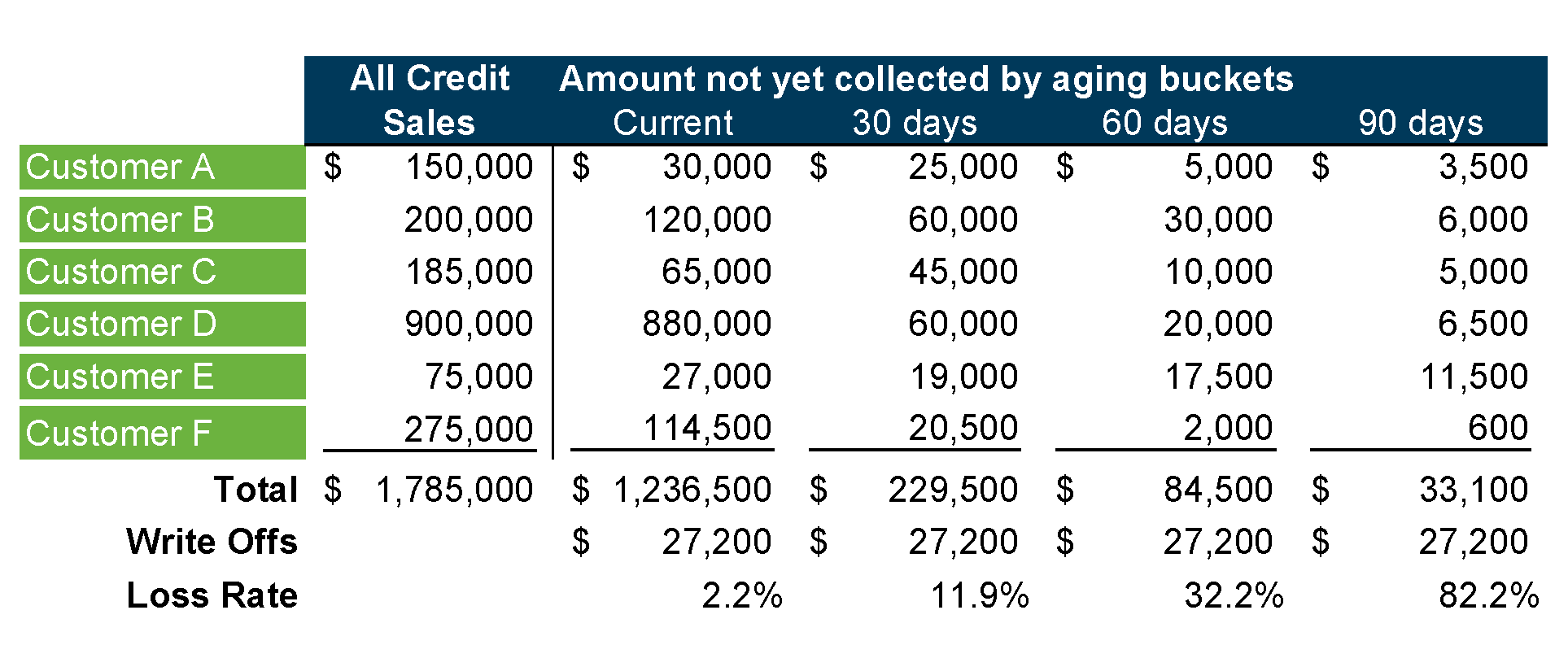Credit Losses | Trade Receivables Examples | VA CPA firm