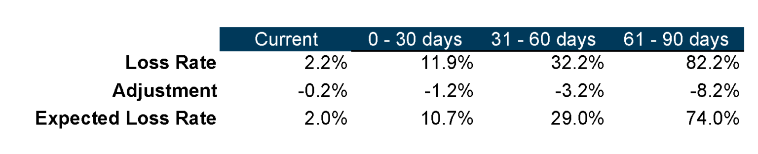 Credit Losses | Trade Receivables Examples | VA CPA firm