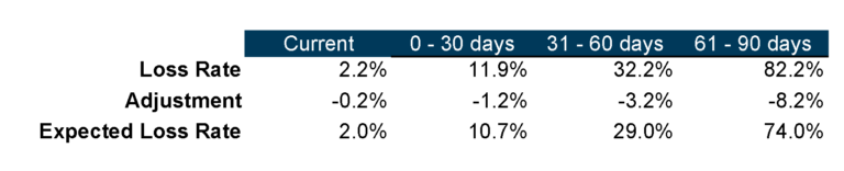 Credit Losses | Trade Receivables Examples | VA CPA firm