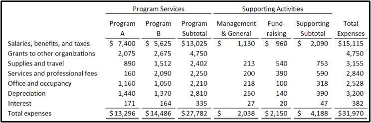 Outstanding Statement Of Functional Expenses Template What All Goes On 